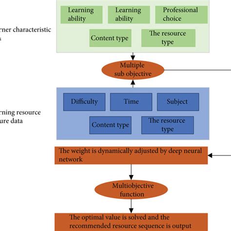 The Workflow Of A Personalized Learning Resource Recommendation Model