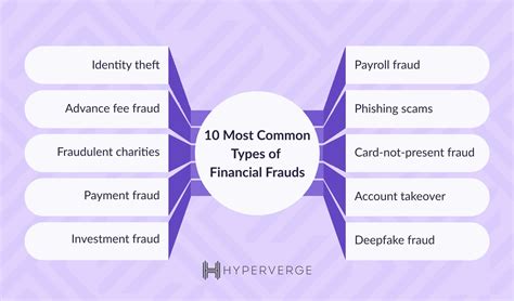 10 Types Of Financial Frauds Hyperverge