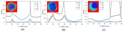 dissipative particle dynamics simulation and microscopic experimental