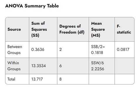 One Way Anova Manually In R