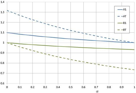 Sensitivity To Social Weighting α Download Scientific Diagram