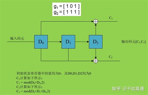 卷积码对ofdm通信系统的可靠性影响分析 知乎