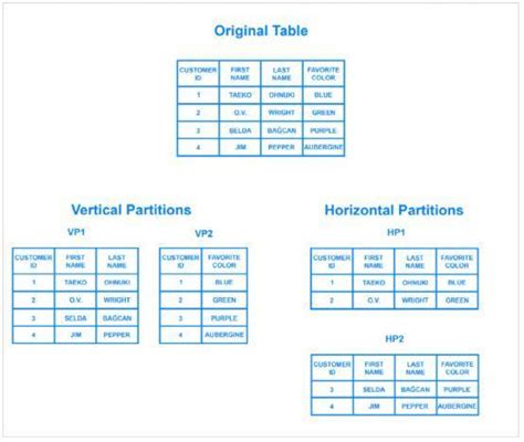 数据库分片（database Sharding详解 知乎