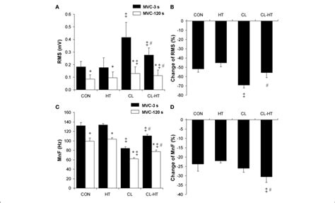 Changes In The Root Mean Square RMS Values A Percentage Changes Download Scientific