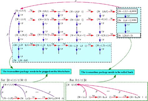 Figure 3 From Dynamic Practical Byzantine Fault Tolerance And Its