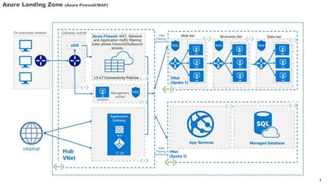 Azure Hub Spoke V10 Ppt