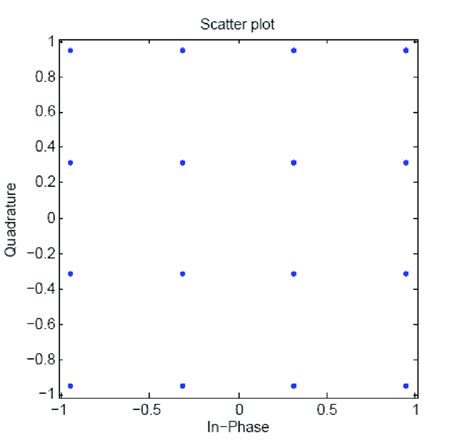 16 Qam Constellation Download Scientific Diagram