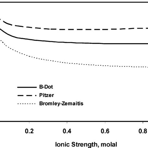 Activity Coefficient Of H As A Function Of The Ionic Strength In A