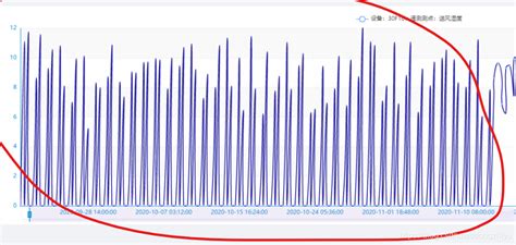记录echarts的一个坑，关于echarts画布清理的问题echarts 折线锯齿 Csdn博客