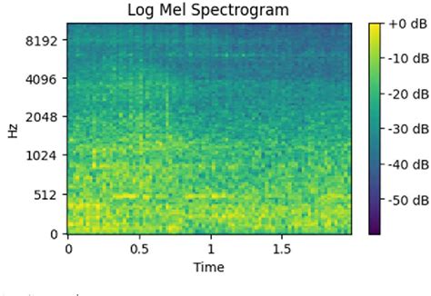 Figure 1 From Sound Event Detection In Constrained Real World