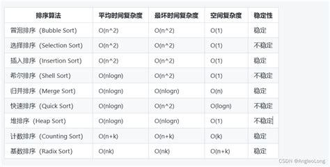几种基本排序算法及其性能分析 Csdn博客 几种基本排序算法及其性能分析 Csdn博客