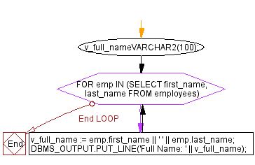 Oracle PL SQL Concatenation Examples For Employee Details Full Names And Job Titles