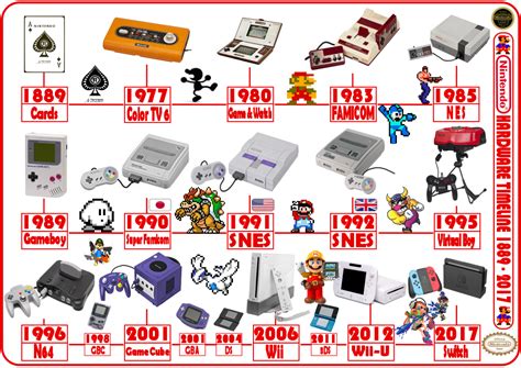 🕹️ Video Game Hardware Timelines Nintendo Timeline 1889 To 2017 🕹️