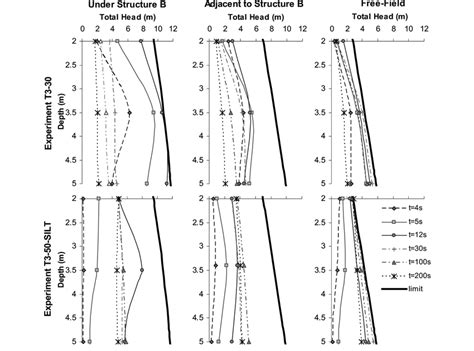 Representative Total Head Isochrones Measured Within The Liquefiable