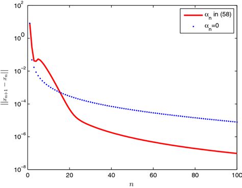 the value of error versus the iteration numbers for example 4 1