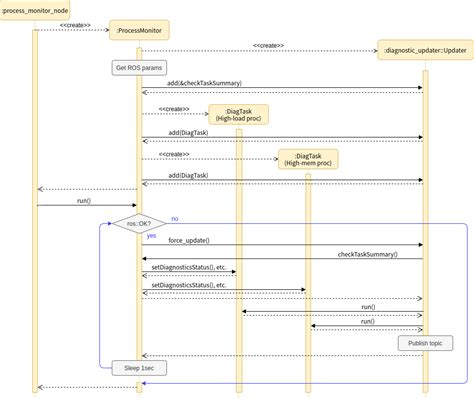 Sequence Diagrams Autoware Universe Documentation