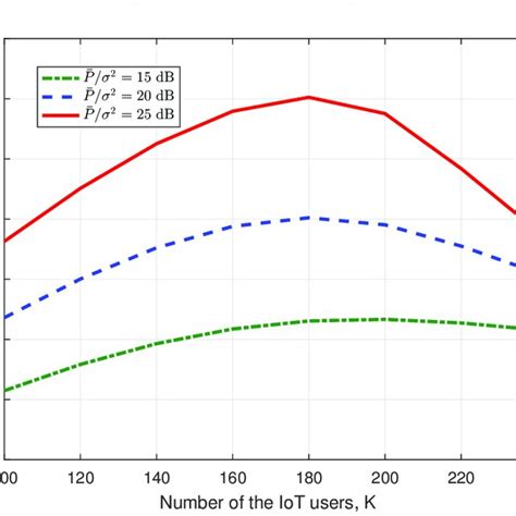 Optimal Sum Rate Of The Iot Users Vs The Number Of The Iot Users