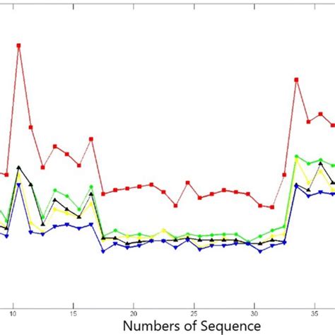 Dynamic Gesture Recognition Algorithm Flow Of Depth Map Sequence
