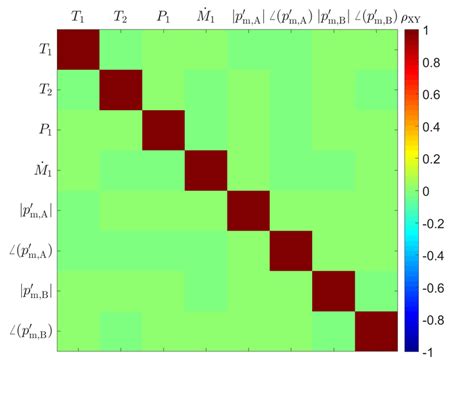 1 Left Correlation Matrix For Input Distributions One Can See That