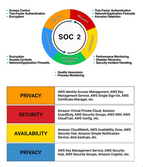 Provisioning Secure And Compliant Applications On Aws With Devsecops