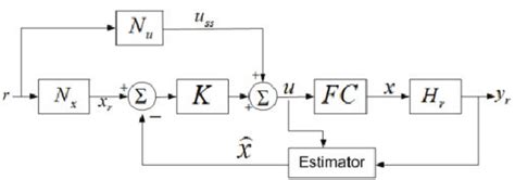 Control Structure With Observer Download Scientific Diagram