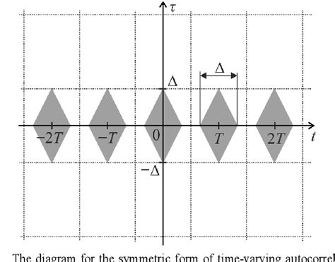 Figure 2 From On Non Symmetric Forms Of Time Varying Autocorrelation