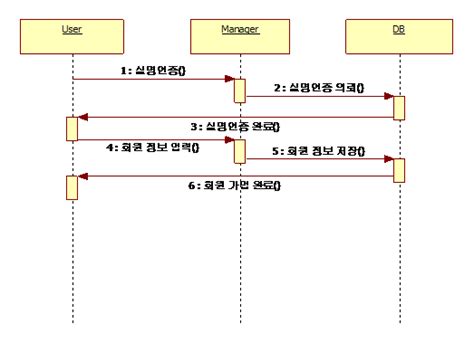 클래스 And 시퀀스 다이어그램 소프트웨어 설계 네이버 블로그