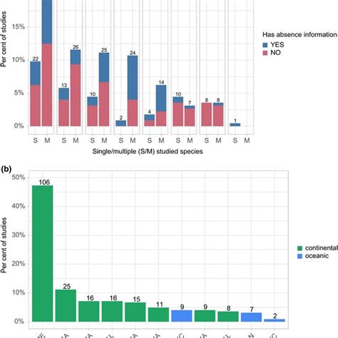 Pdf A Review Of Evidence About Use And Performance Of Species