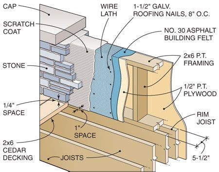 Cultured Stone Installation Details