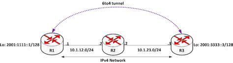 Networking Experiments IPv Tunneling Over IPv To Autotunnel