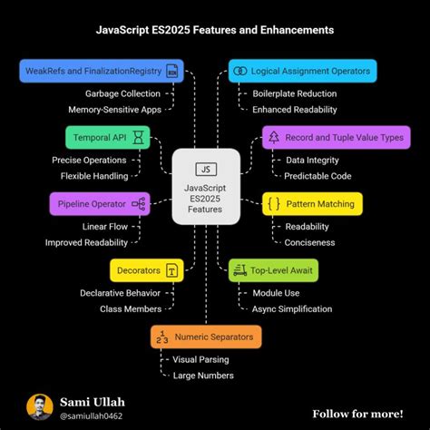 Javascript Es2025 New Features And Enhancements Sami Ullah Posted On The Topic Linkedin