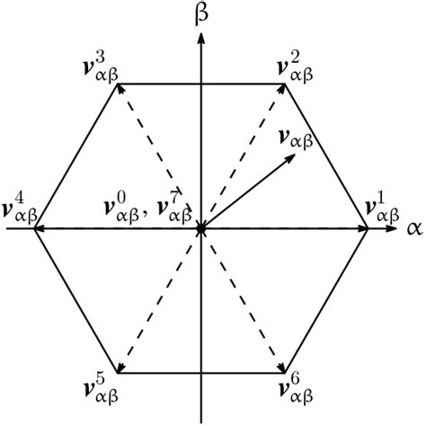Voltage Vectors In The α−β Frame Download Scientific Diagram
