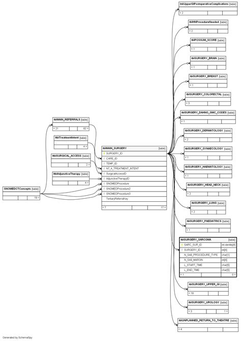 Tblsurgery Sarcoma Canregprevious V24 01 Database