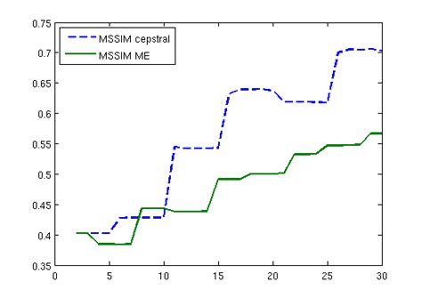 3 Mssim Values Of Different Compression Levels Plotted Against N For
