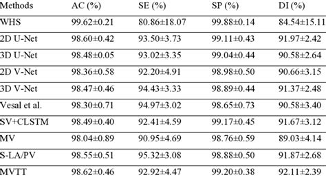 Quantitative Results Mean±standard Deviation Of The Cross Validated Download Scientific