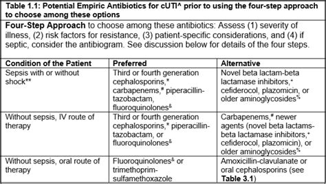Guideline Update 2025 Idsa Management Of Complicated Uti Emdocs