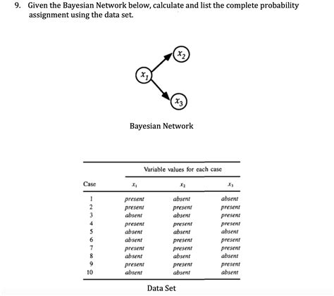 Solved Given The Bayesian Network Below Calculate And List Chegg