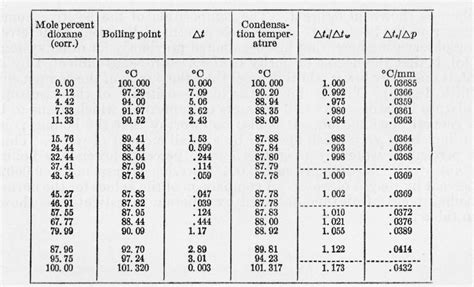 Table I From Boiling Point Composition Digram Of The System Dioxane