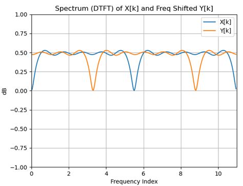 Fft The Autocorrelation Vector Of Frequency Data Signal Processing