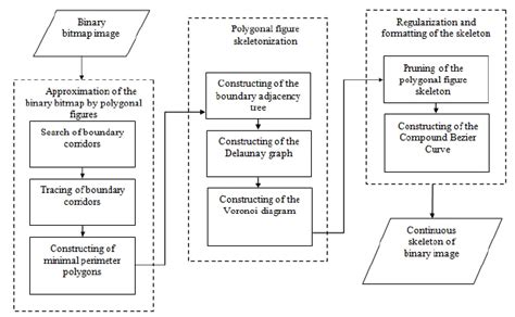 The Structure Of The Algorithm For Constructing A Continuous Skeleton