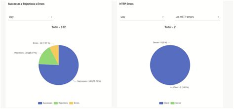 Dashboard Sensedia Product Documentation