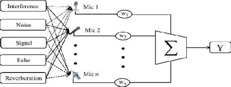 figure 1 from performance investigation of acoustic microphone array