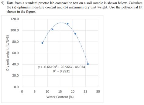 Solved Data From A Standard Proctor Lab Compaction Test Chegg Com