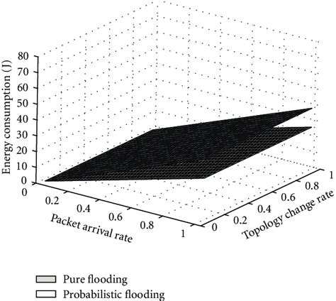 The Energy Consumption Of The Flooding Scheme Download Scientific Diagram