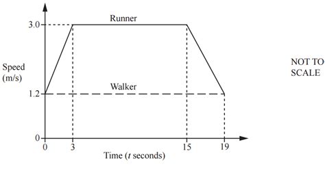 Real Life Graphs Cambridge O Level Maths Exam Questions And Answers 2025