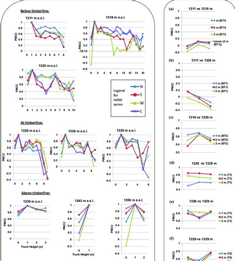 Within Tree Pmcc Values For The Nine Trees Of Table 1 Comparing Raw