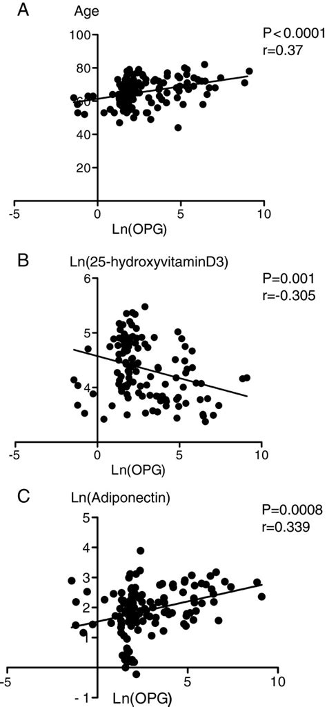 Relationships Of Serum Osteoprotegerin Opg Levels With Age A Serum Download Scientific