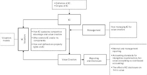 Some Ic Related Issues Download Scientific Diagram