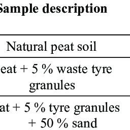 Summary Of Compression Index C C And Swelling Index C S For The Download Table
