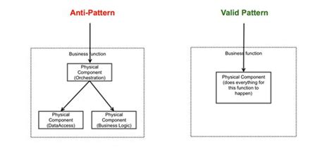 Seven Microservices Anti Patterns Infoq